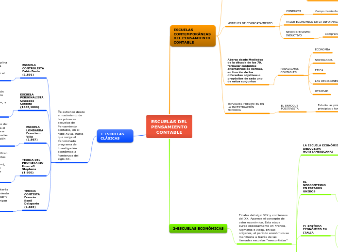 ESCUELAS DEL PENSAMIENTO CONTABLE - Mind Map